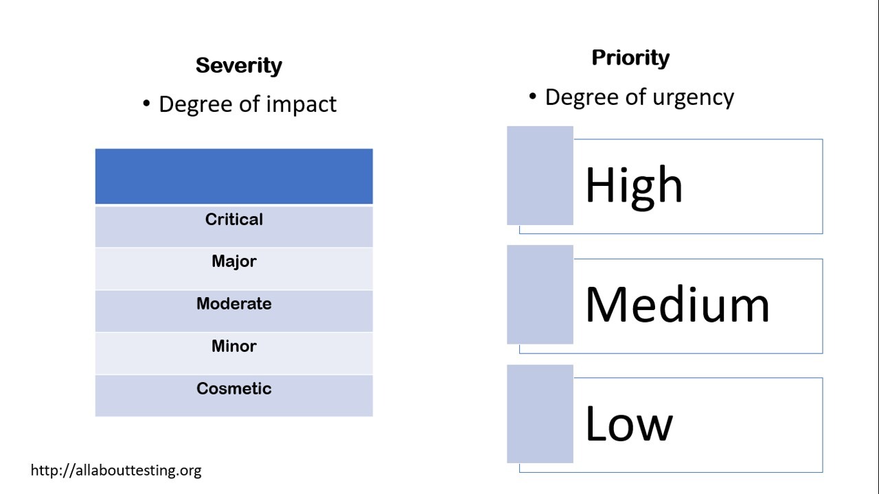 Priority Severity In Software Testing All About Testing