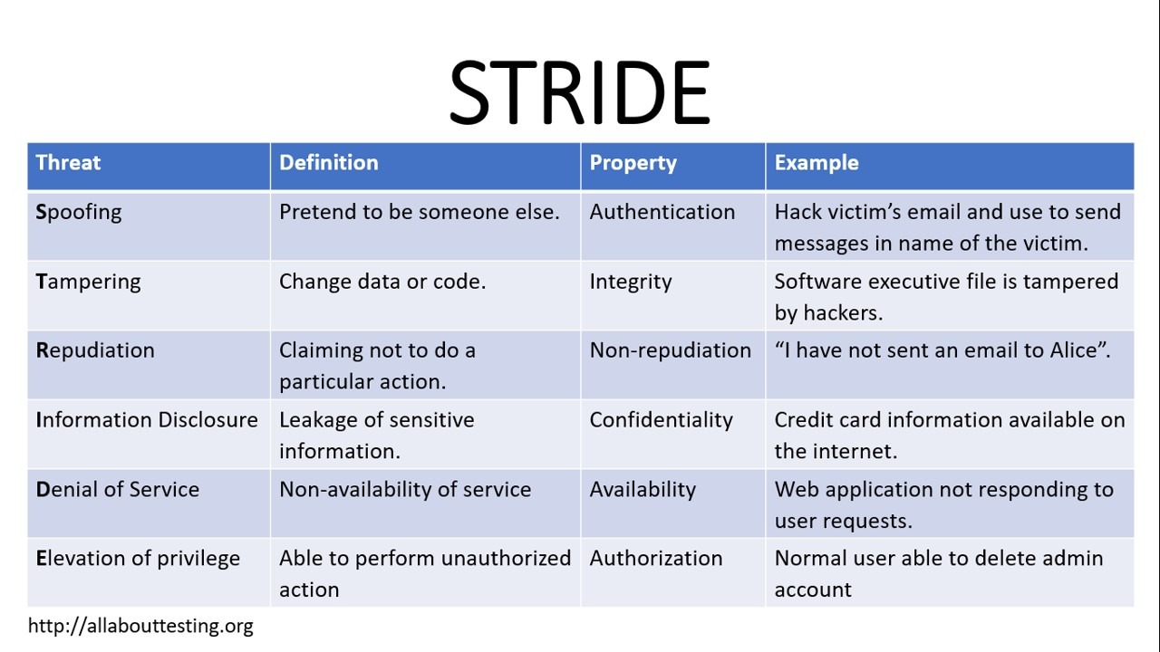 STRIDE: Acronym of Threat Modeling System - All About Testing